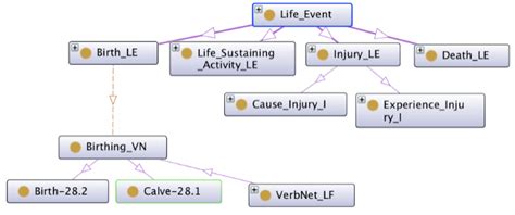 Lifeevent Extract Of Event Ontology Download Scientific Diagram