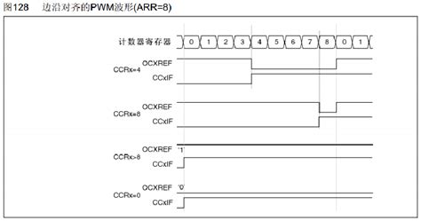 基于stm32的pwm和dac练习 stm32的dac放大电路 csdn博客
