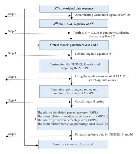 The Modeling Flowchart Of The NEGM 1 1 Model Download Scientific Diagram