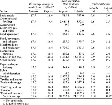 Sectoral Shocks And Initial Trade Data Cge Modelfor Indonesia Download Table