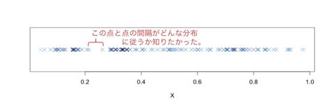一様乱数の点と点の間隔は指数分布に従う。 廿tt