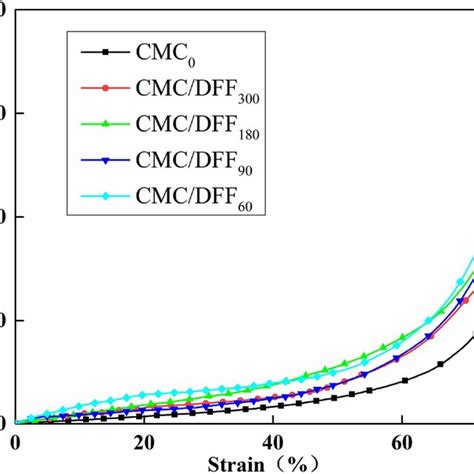 Compression Stressstrain Curves Of Origin Cmc And Composite Aerogels