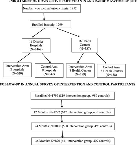 Enrollment Of Hiv Positive Patients Randomization By Site And Annual