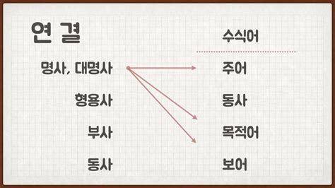 8품사와 문장의 구성요소 New Youtube