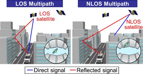 Two Types Of Multipath Error Line Of Sight Los Multipath Caused By Download Scientific