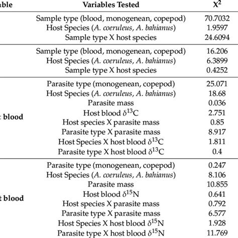Results From Type Ii Hierarchical Analysis Of Variance Wald X 2 On