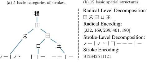 Figure 1 From Zero Shot Chinese Character Recognition With Stroke And