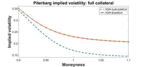 Figure1 The Implied Volatility Of The Gjr Garch And Egarch Calibrated Download Scientific