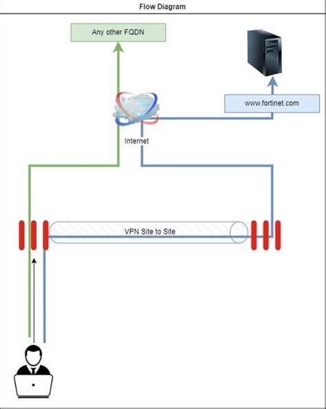 Technical Tip Access To Specific Fqdn Using Ipsec Fortinet Community