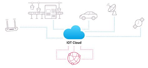 Essential Iot Ecosystem Components — Nix United Expertise