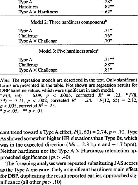 Three Regression Models Predicting Dbp Reactivity From Type A And