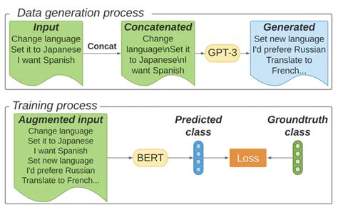 Data Augmentation For Intent Classification With Off The Shelf Large Language Models