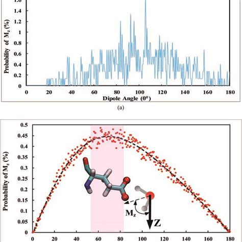 Distribution Of The Dipole Moment Of Water Molecules Permeating Through