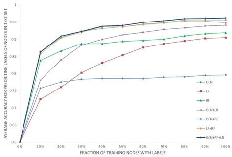 Network Context Matters Graph Convolutional Network Model Over Social