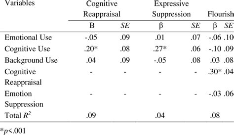 Standardized Estimates Of Direct Effects Of The Paths Download