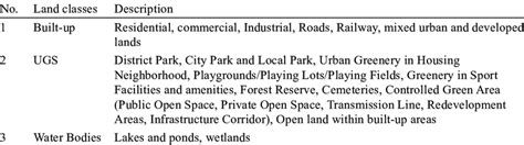 Identified Classes By Supervised Classification Download Scientific Diagram
