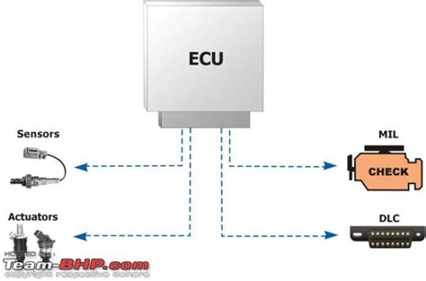 On Board Diagnostics OBD For Dummies Team BHP