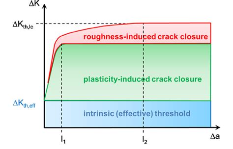 Illustration Of The Build Up Of Crack Closure Due To Plasticity Induced