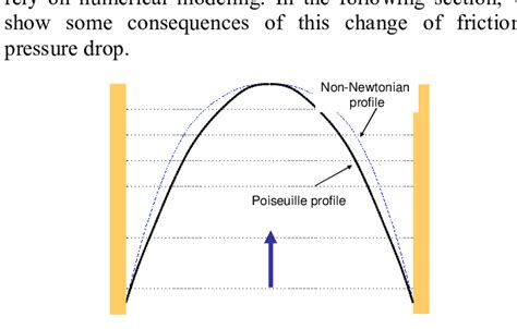 Newtonian And Non Newtonian Velocity Profiles In A Cylindrical Tube Download Scientific Diagram