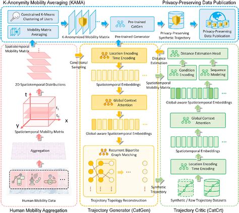 cats conditional adversarial trajectory synthesis for privacy