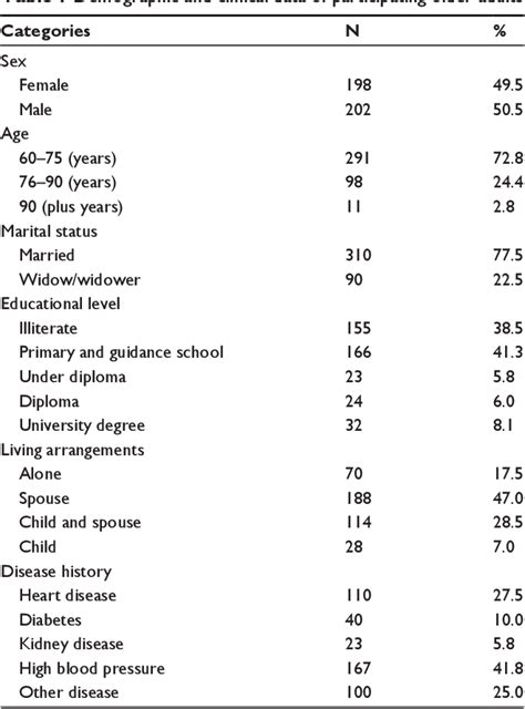 Table 1 From Validity And Reliability Of The Persian Version Of The Brief Aging Perceptions
