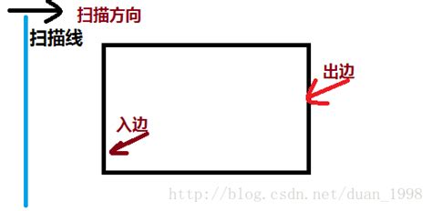 poj1151 atlantis（线段树 扫描线（经典题）） atlantis坐标系 csdn博客