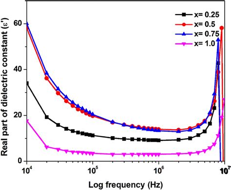 Variation Of Real Part Of The Dielectric Constant ε With Frequency Download Scientific Diagram