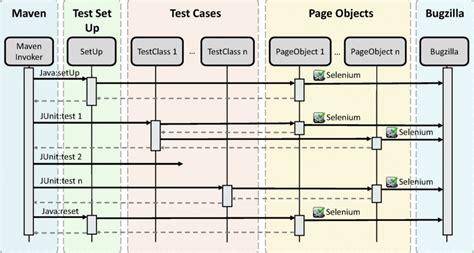 Sequence Of Executing A Bugzilla Test Variant Download Scientific Diagram