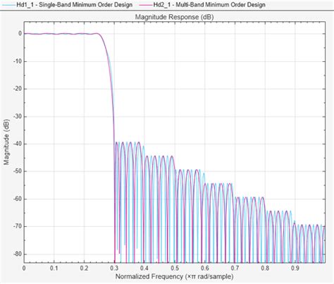 Arbitrary Magnitude Filter Design Matlab And Simulink