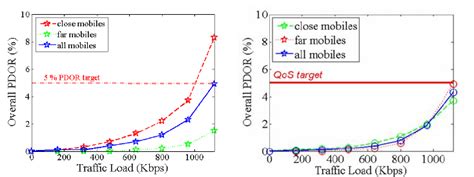 measured qos with respect to distance satisfaction of its qos