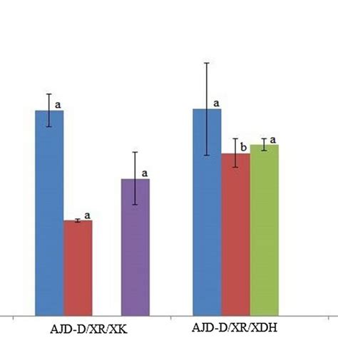 Relative Quantification Of Rna Transcript In The Engineered Strains