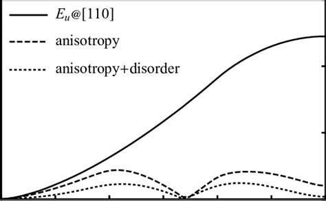 Effect Of Gap Anisotropy And Surface Disorder On The Magnitude Of The Download Scientific