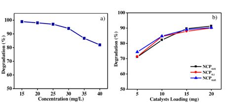 The Effect Of A Initial Concentration And B Catalyst Loading On The