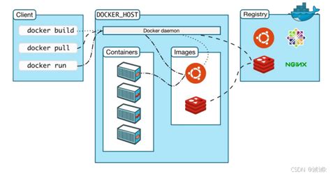 Dockerlxc Runc Csdn博客