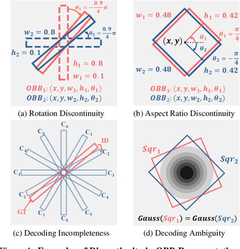Figure 1 From Theoretically Achieving Continuous Representation Of Oriented Bounding Boxes