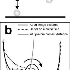Low Temperature STM For Single Atom Molecule Manipulation A A Download Scientific Diagram