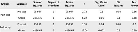 Analysis Of Covariance For Comparison Of Post Test Scores In Two Groups