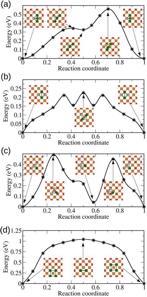 Diffusion Of The Tetramer On The Mgo Surface A C Are The Sliding