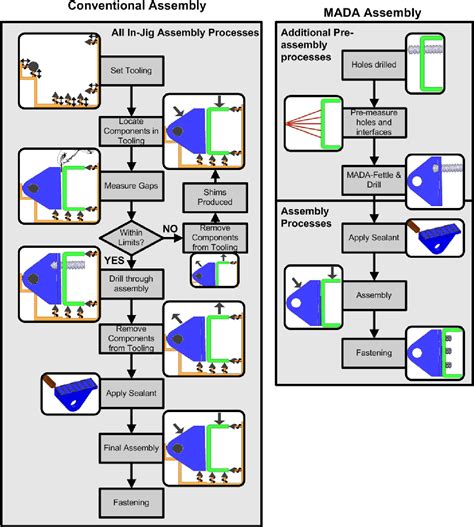 Figure 1 From Integrated Dimensional Variation Management In The