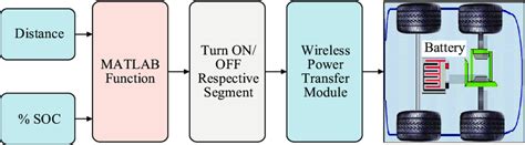Battery Charging Using The Matlab Function And Wpt Module Download Scientific Diagram