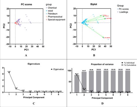 A Score Plots Of PCA For The Risk Value R Of Groups B The Download Scientific Diagram