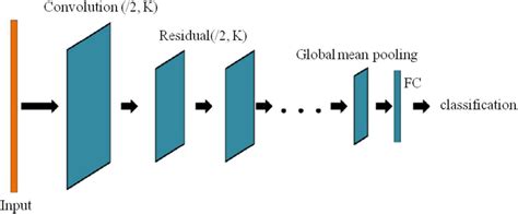 Multi Head Attention Residual Network Model Download Scientific