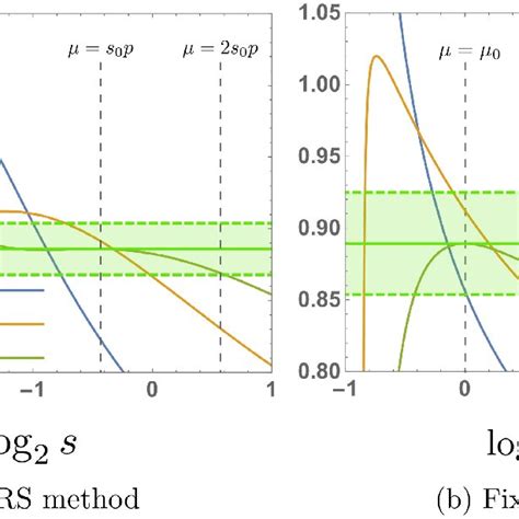 comparing the scale dependence of ¯ c Γ ¯ qq download scientific diagram