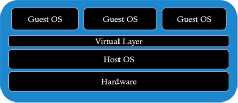 Virtualization Flashcards Quizlet