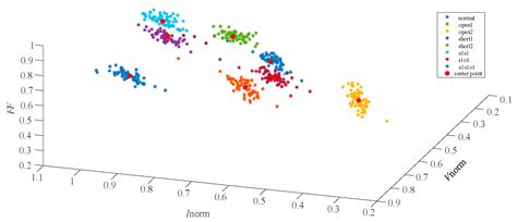 Photovoltaic Array Fault Diagnosis Based On Gaussian Kernel Fuzzy C Means Clustering Algorithm