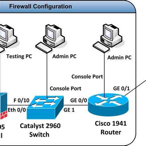 Firewall Configuration And Testing Download Scientific Diagram
