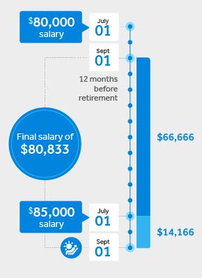 Defined Benefit How Your Final Benefit Is Calculated QSuper