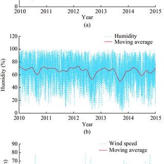 Historical Data Of Weather Variables At Sydney Airport Weather Station Download Scientific