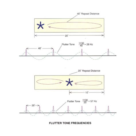 Flutter Tones In Hifi And Home Theater Cont Acoustic Sciences Flutter Tones In Hifi And Home Theater Cont Acoustic Sciences