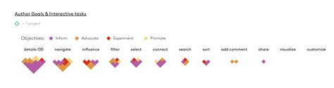 Taxonomy Of Data Visualization In Exhibition On Behance